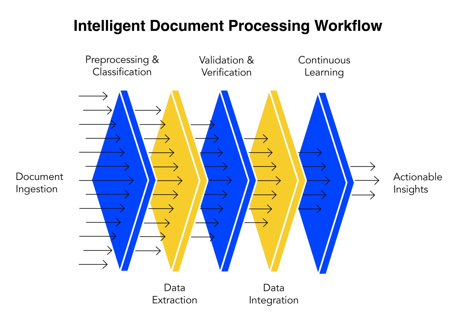 Intelligent Document Processing (IDP) | Benefits and Use Cases